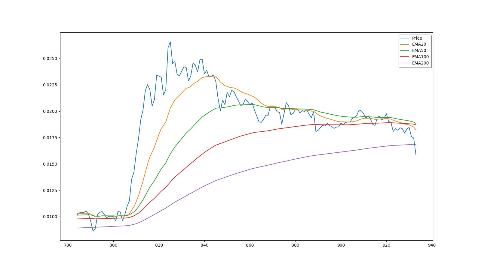 Dao Space Exponential Moving Averages