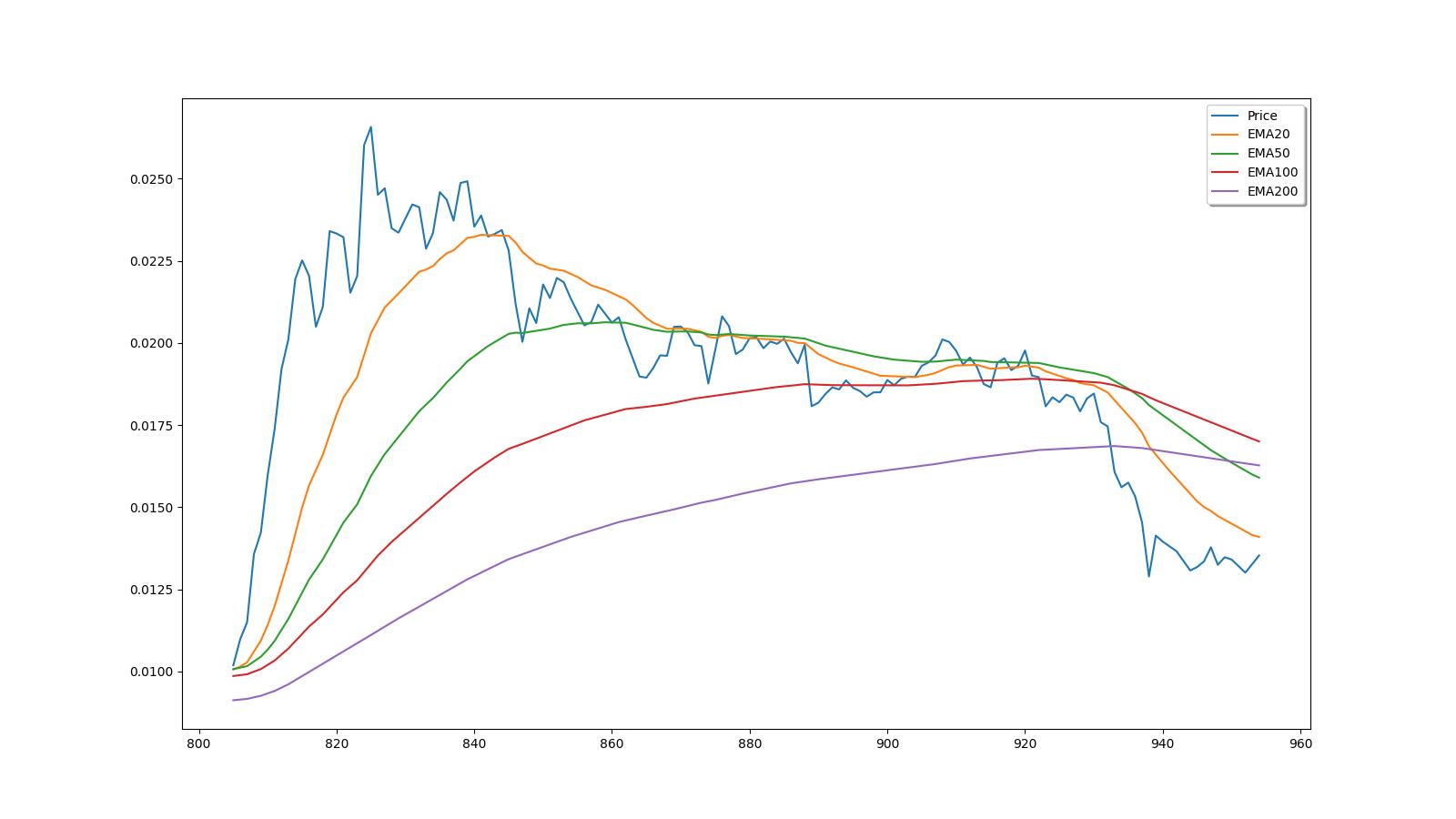 Dao Space Exponential Moving Averages