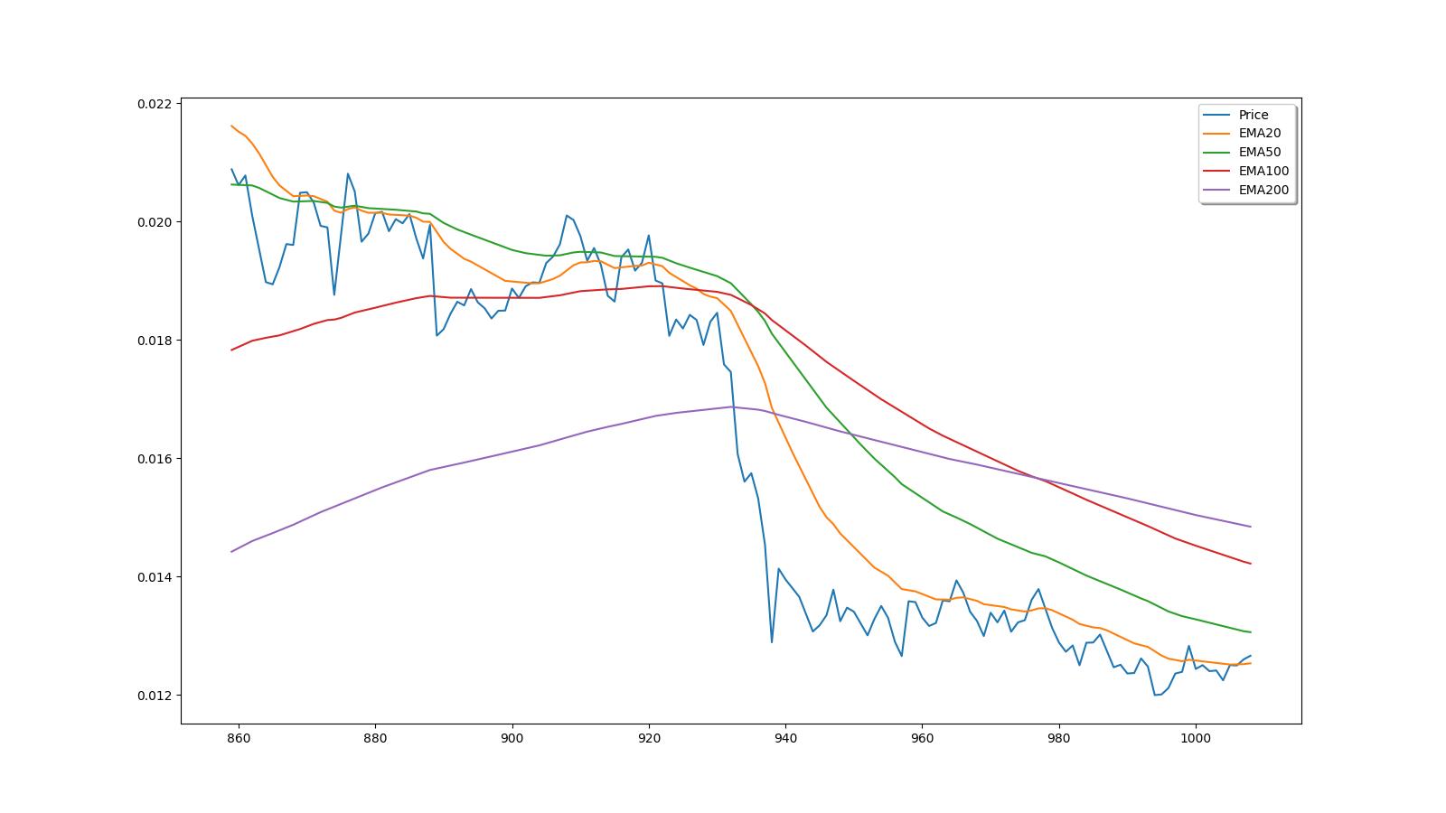 Dao Space Exponential Moving Averages