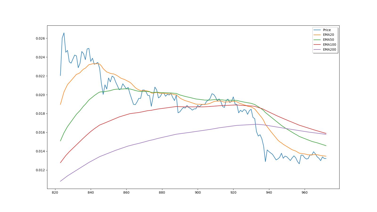 Dao Space Exponential Moving Averages