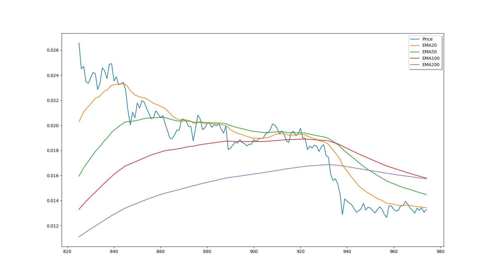 Dao Space Exponential Moving Averages