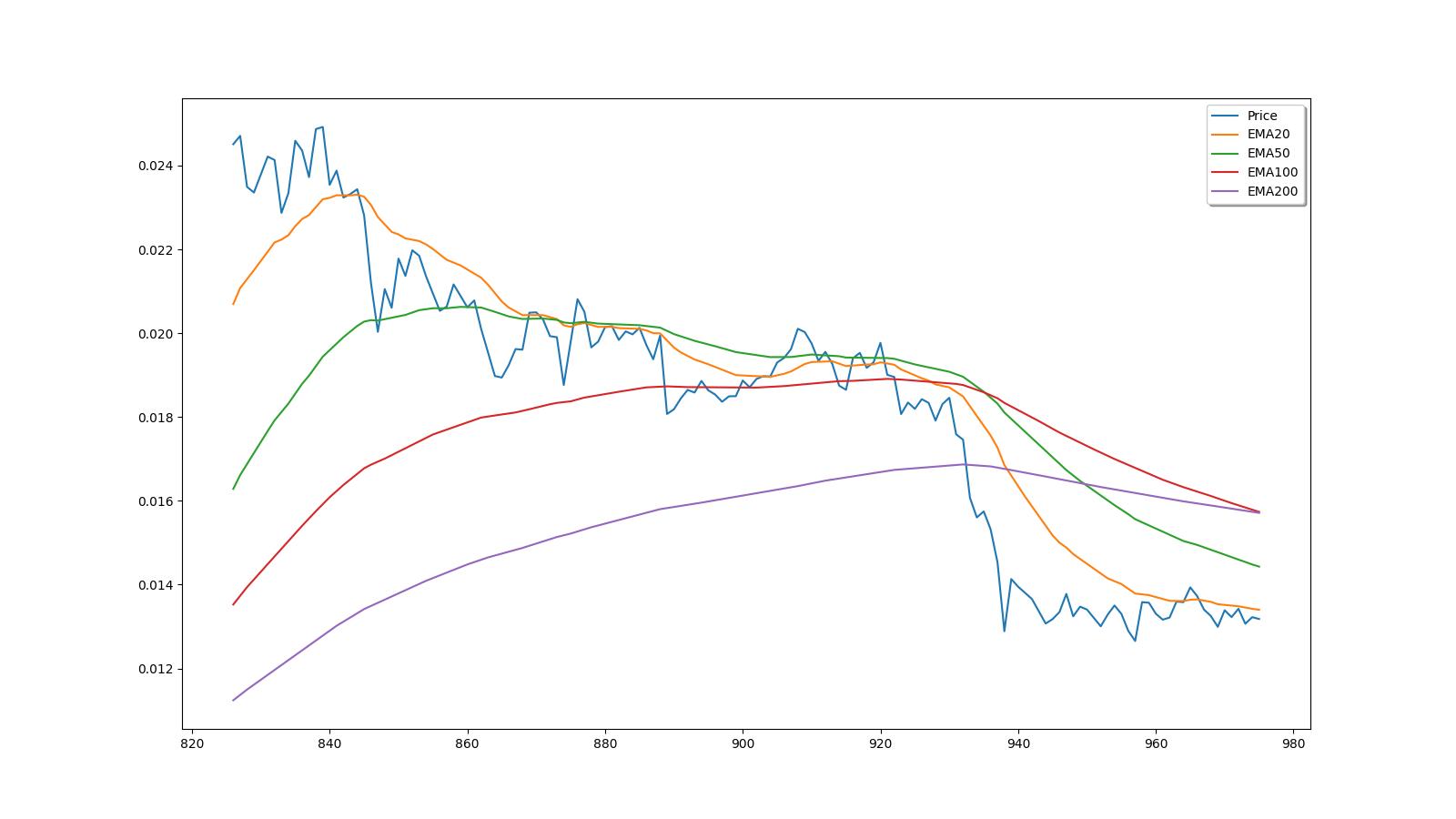 Dao Space Exponential Moving Averages