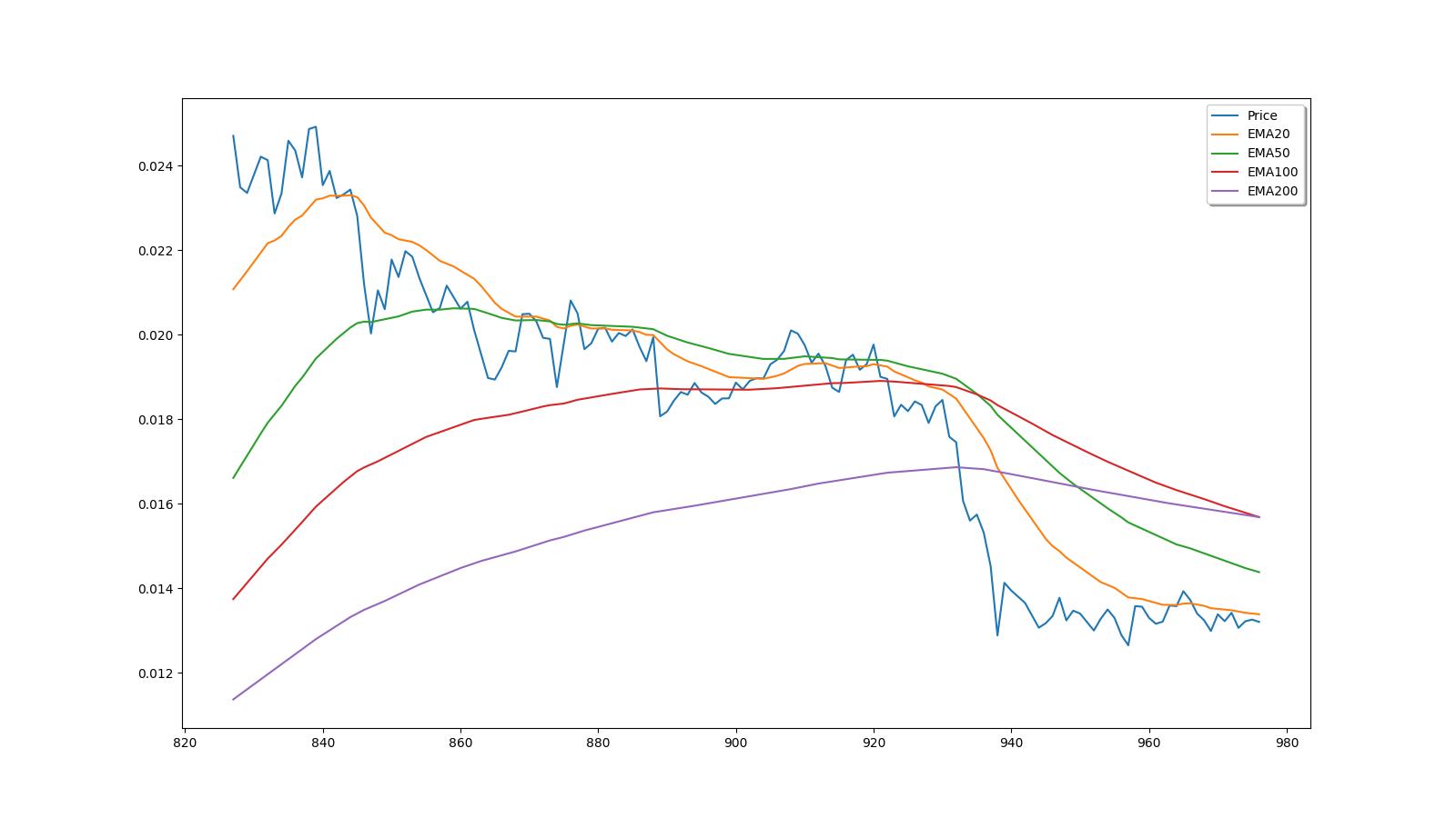 Dao Space Exponential Moving Averages