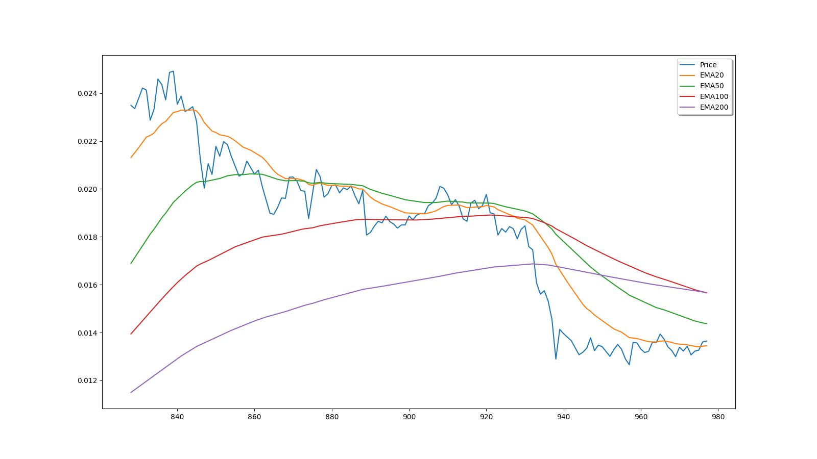 Dao Space Exponential Moving Averages