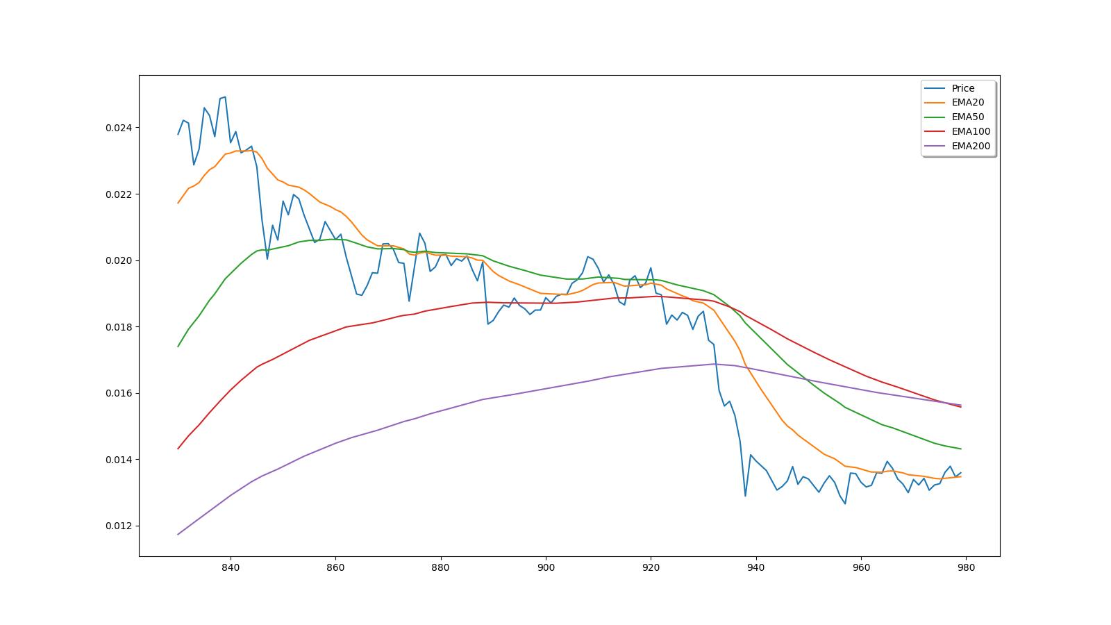 Dao Space Exponential Moving Averages