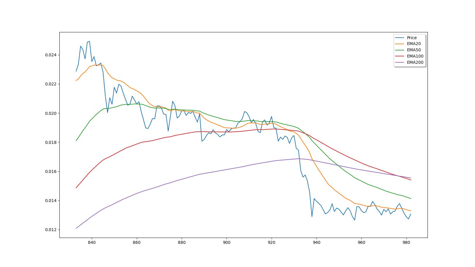 Dao Space Exponential Moving Averages
