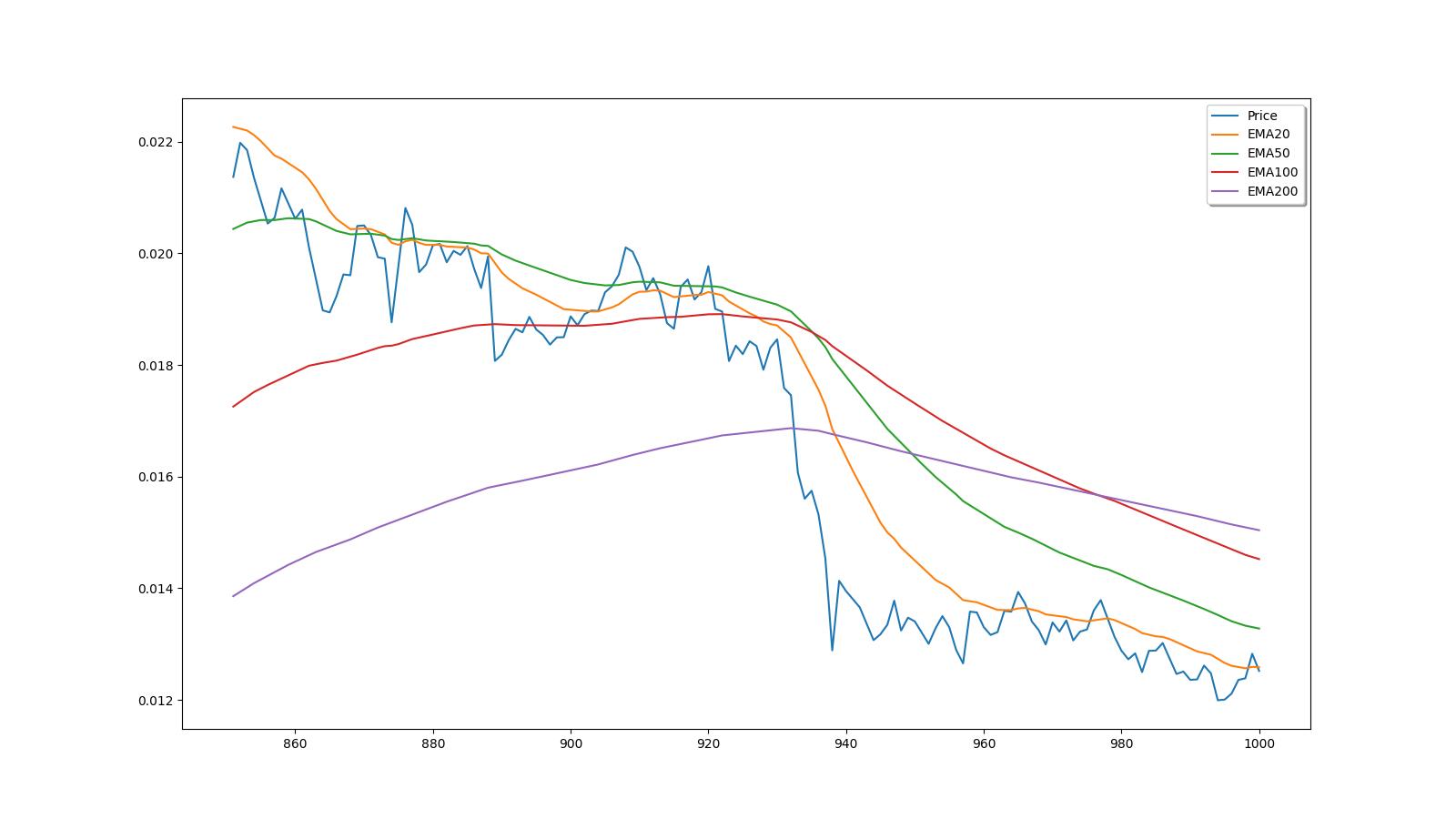 Dao Space Exponential Moving Averages