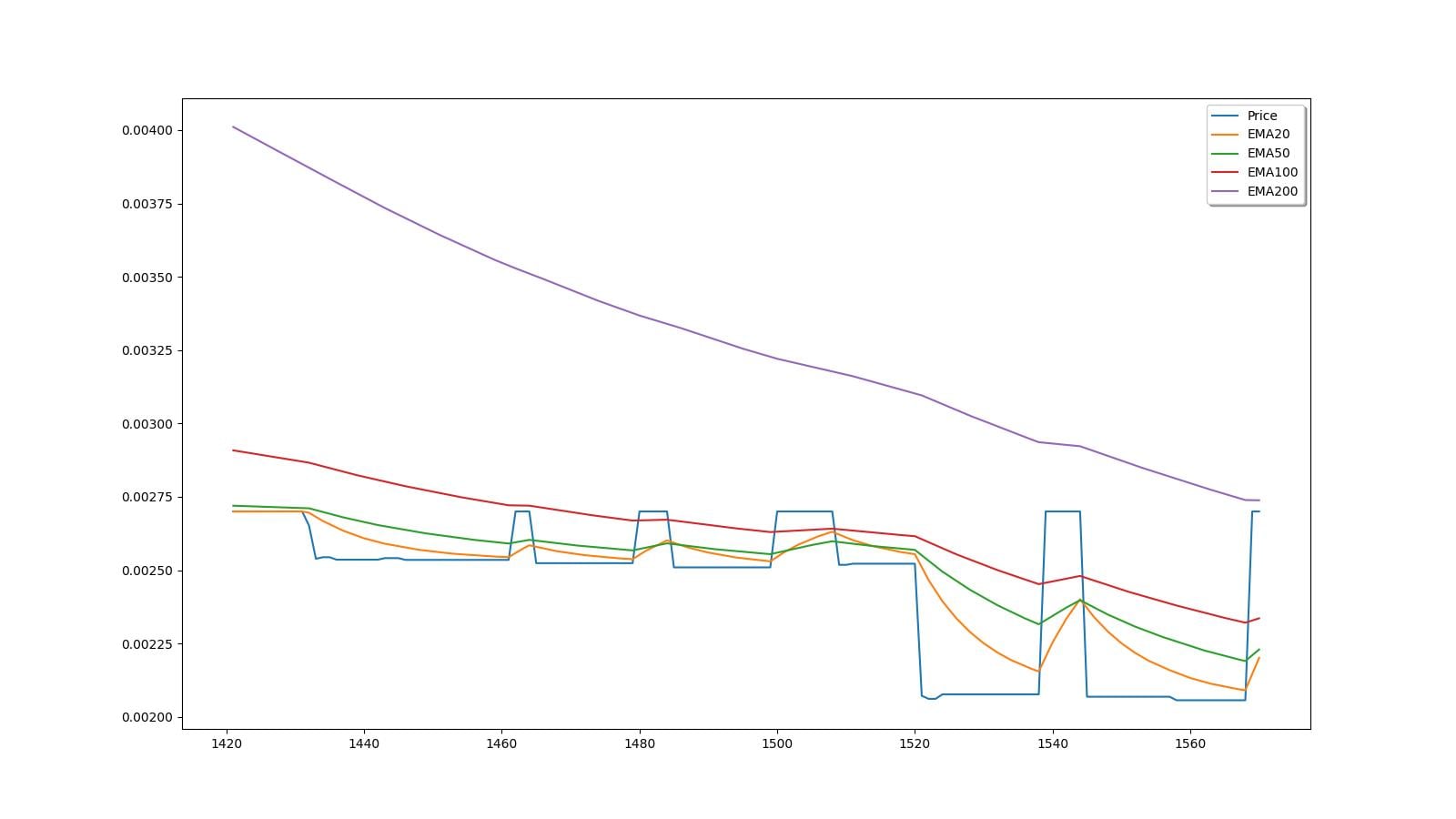DAOLaunch Exponential Moving Averages