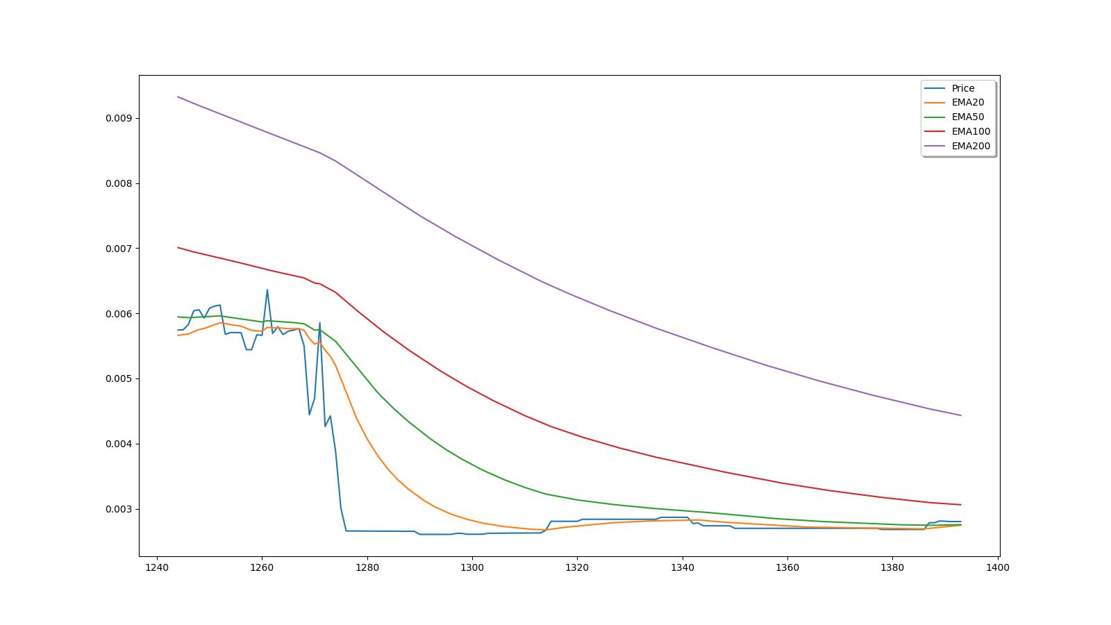 DAOLaunch Exponential Moving Averages