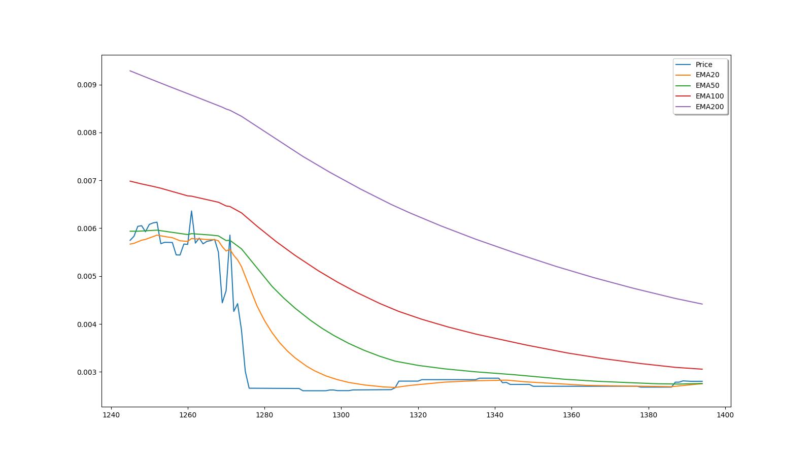 DAOLaunch Exponential Moving Averages