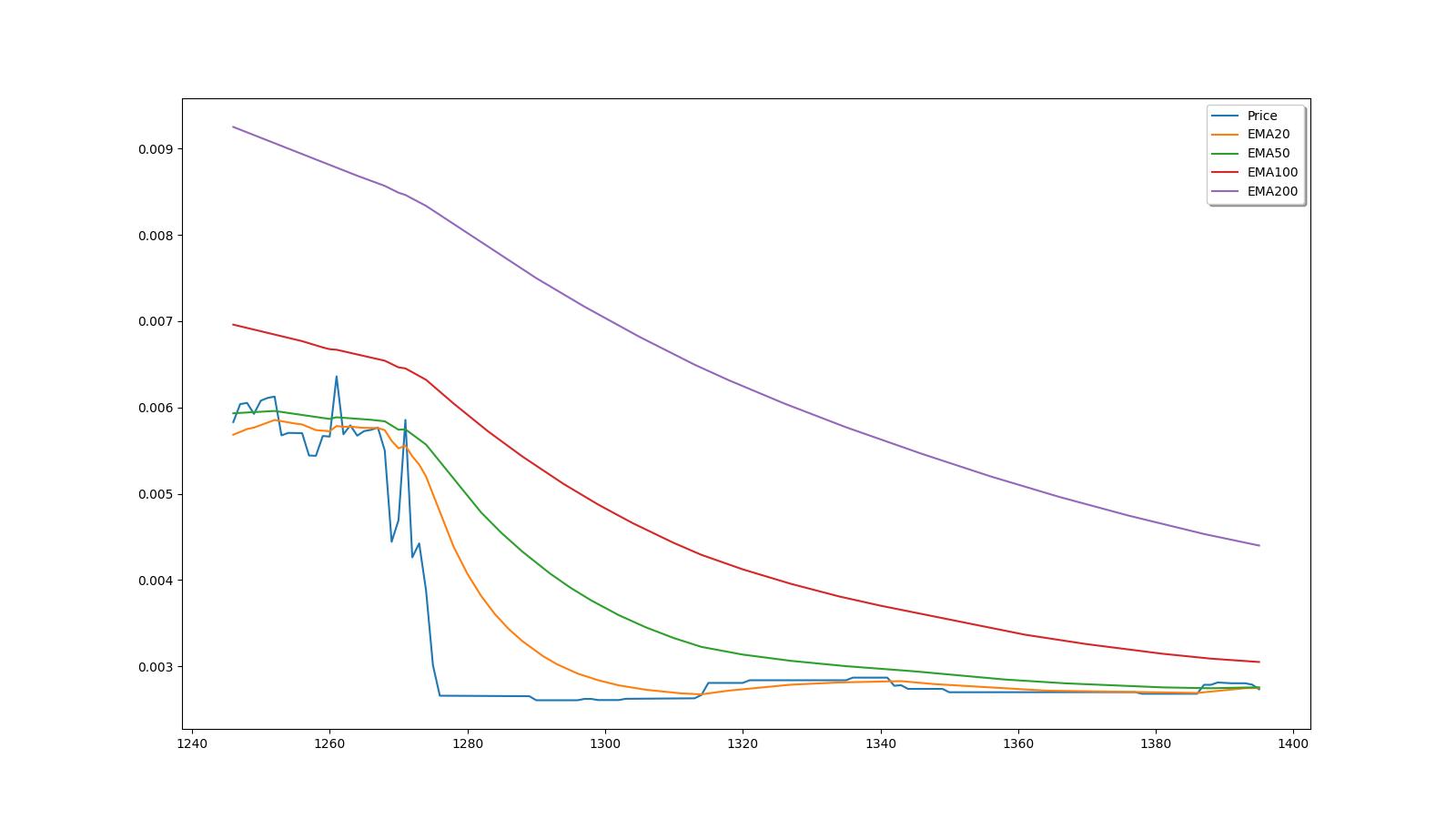 DAOLaunch Exponential Moving Averages