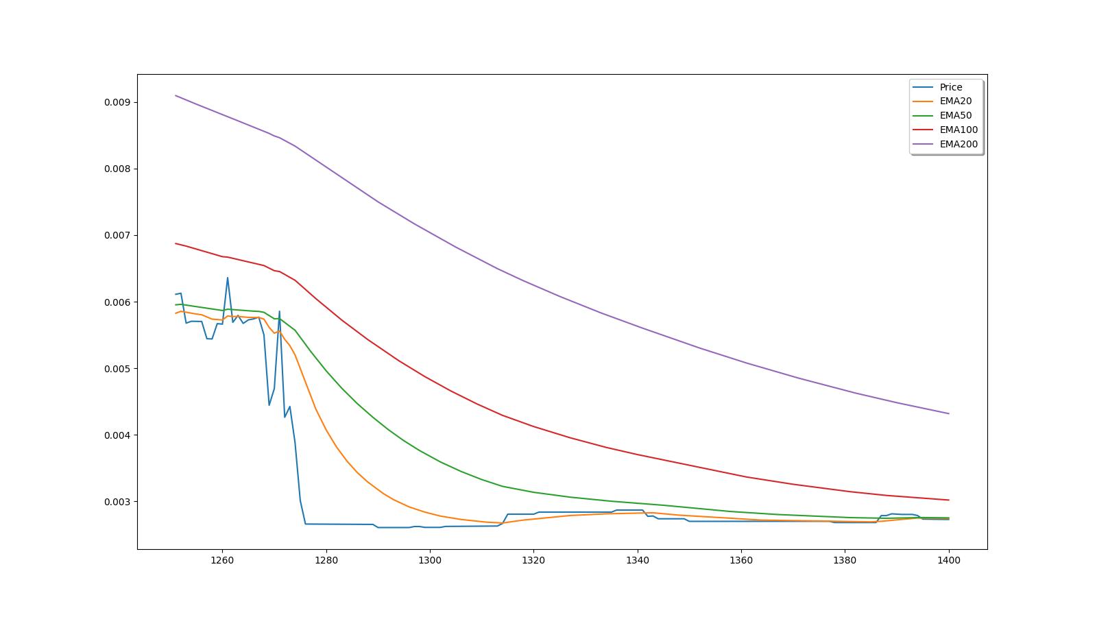 DAOLaunch Exponential Moving Averages