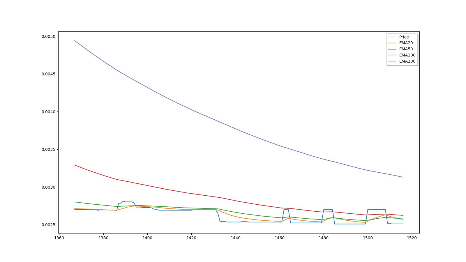 DAOLaunch Exponential Moving Averages