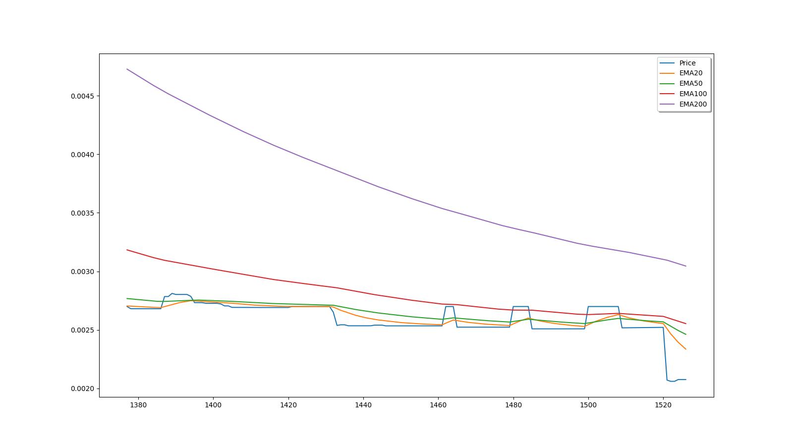 DAOLaunch Exponential Moving Averages