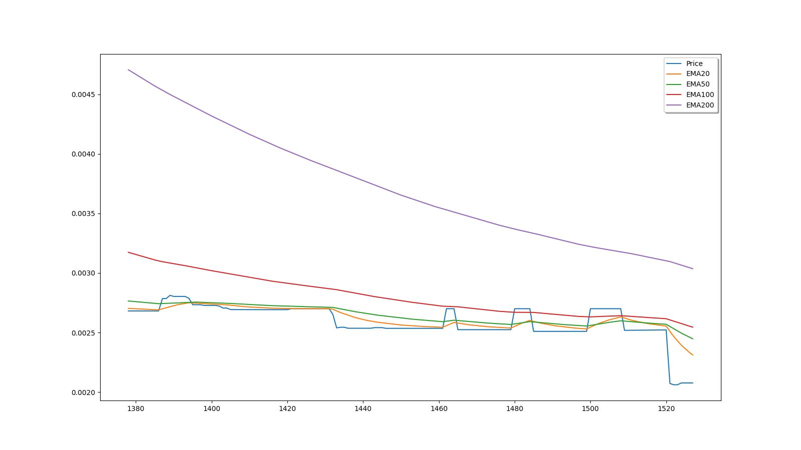 DAOLaunch Exponential Moving Averages
