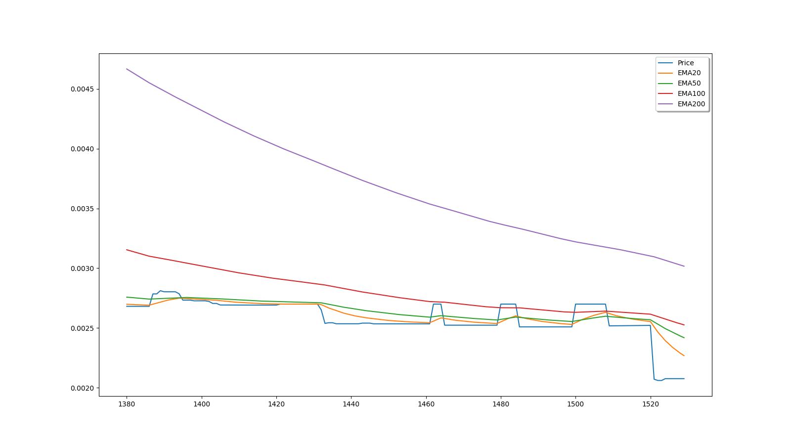 DAOLaunch Exponential Moving Averages