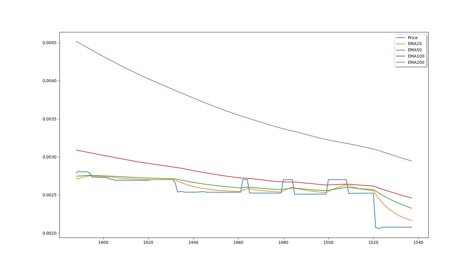 DAOLaunch Exponential Moving Averages