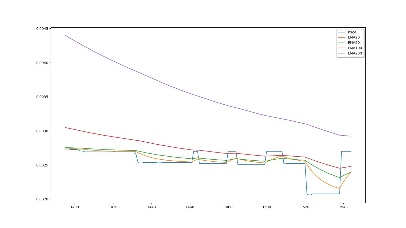 DAOLaunch Exponential Moving Averages