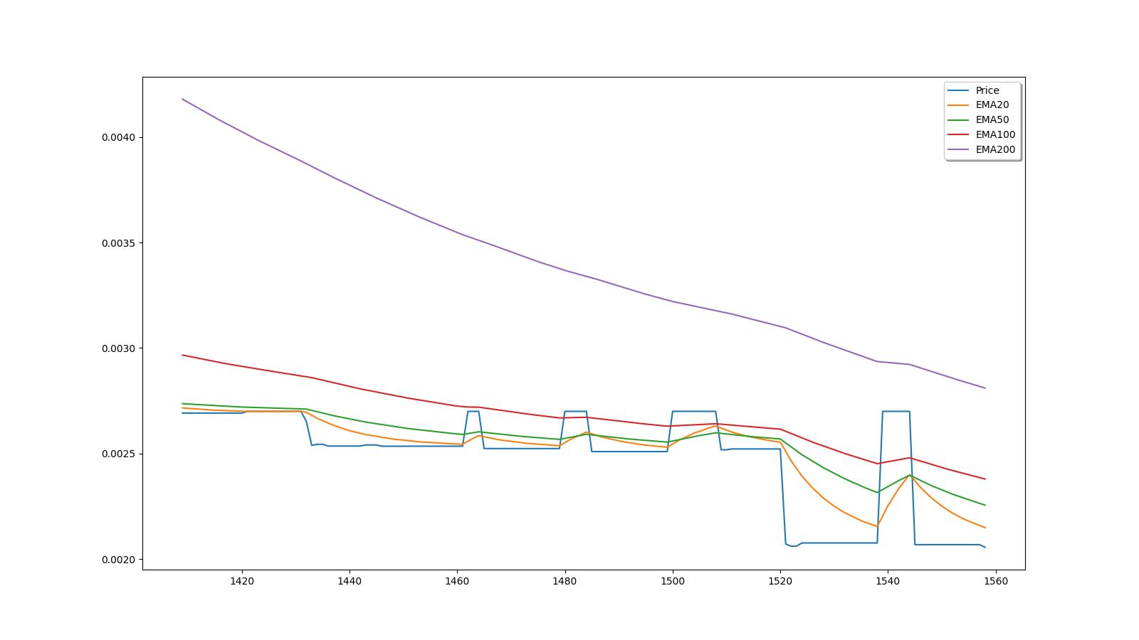 DAOLaunch Exponential Moving Averages