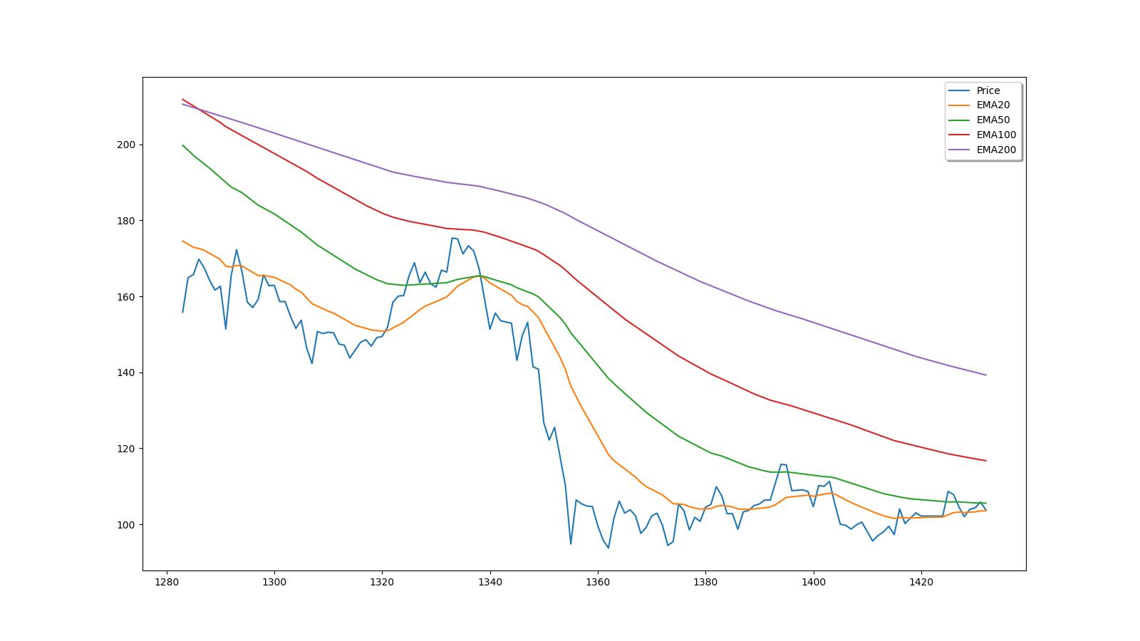 DaoSOL Exponential Moving Averages