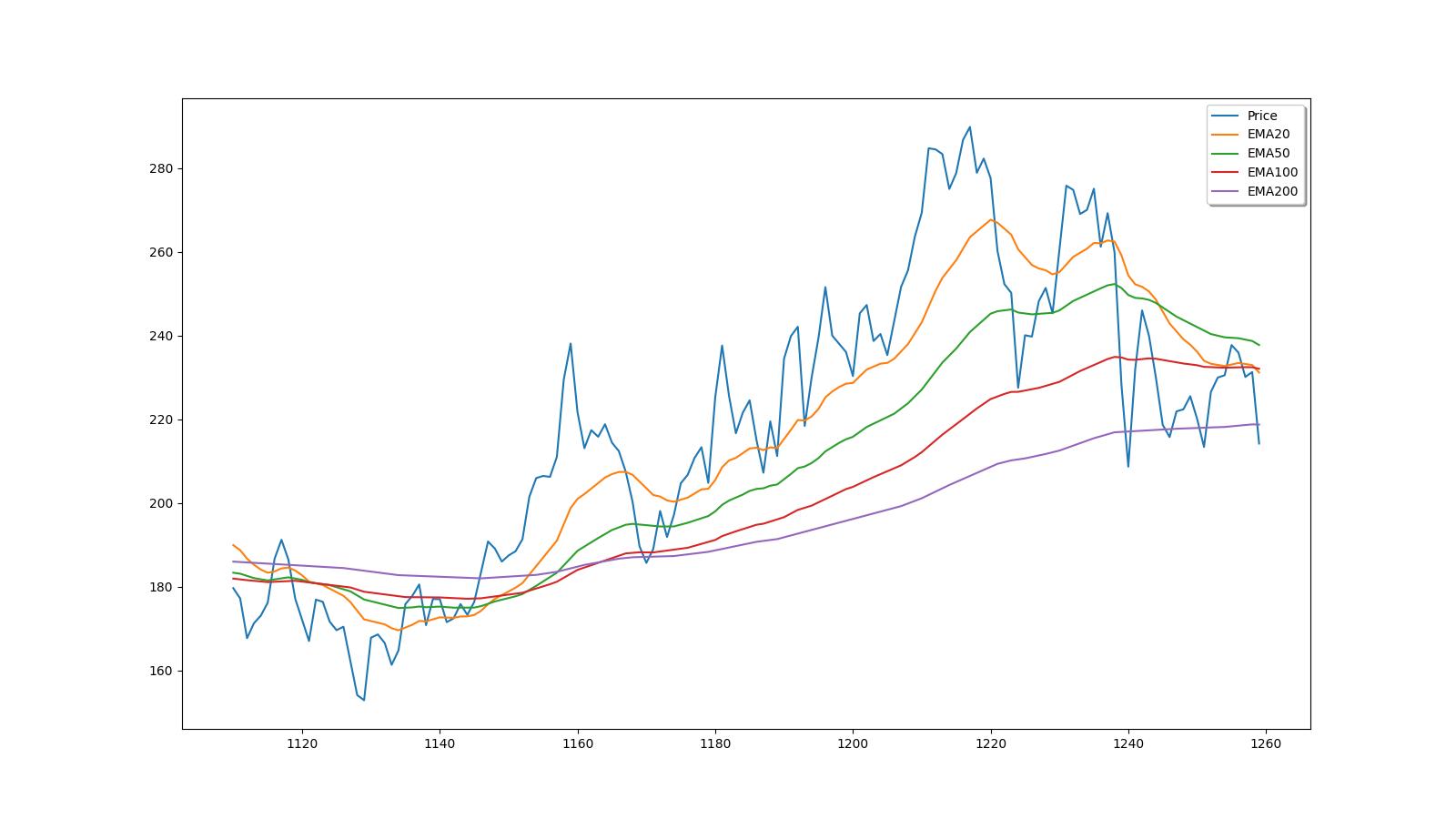 daoSOL Exponential Moving Averages