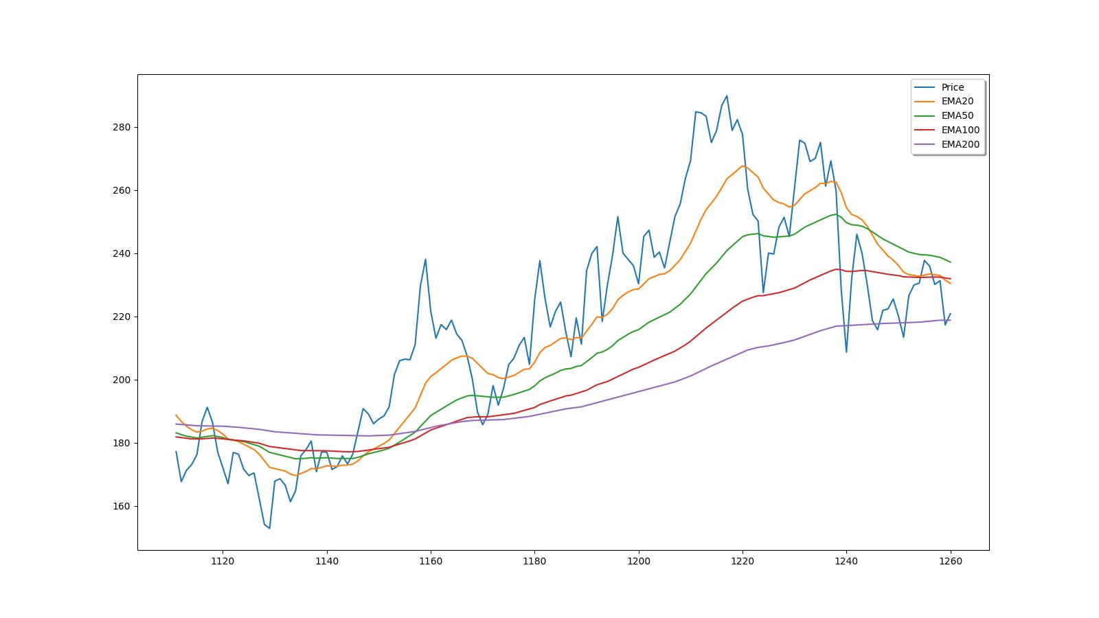 DaoSOL Exponential Moving Averages