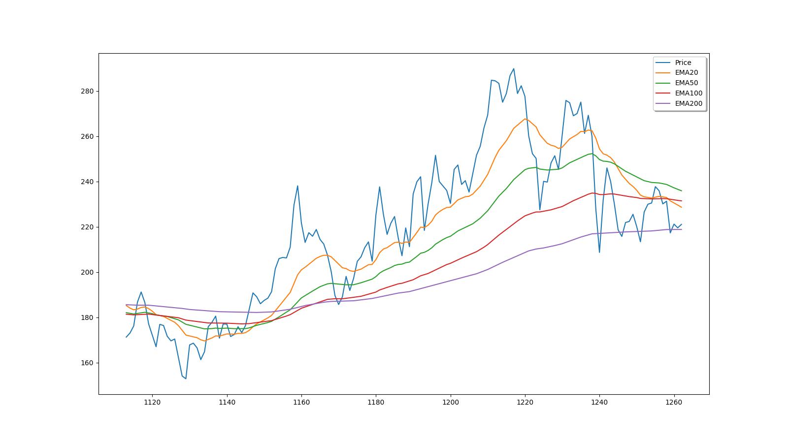 DaoSOL Exponential Moving Averages