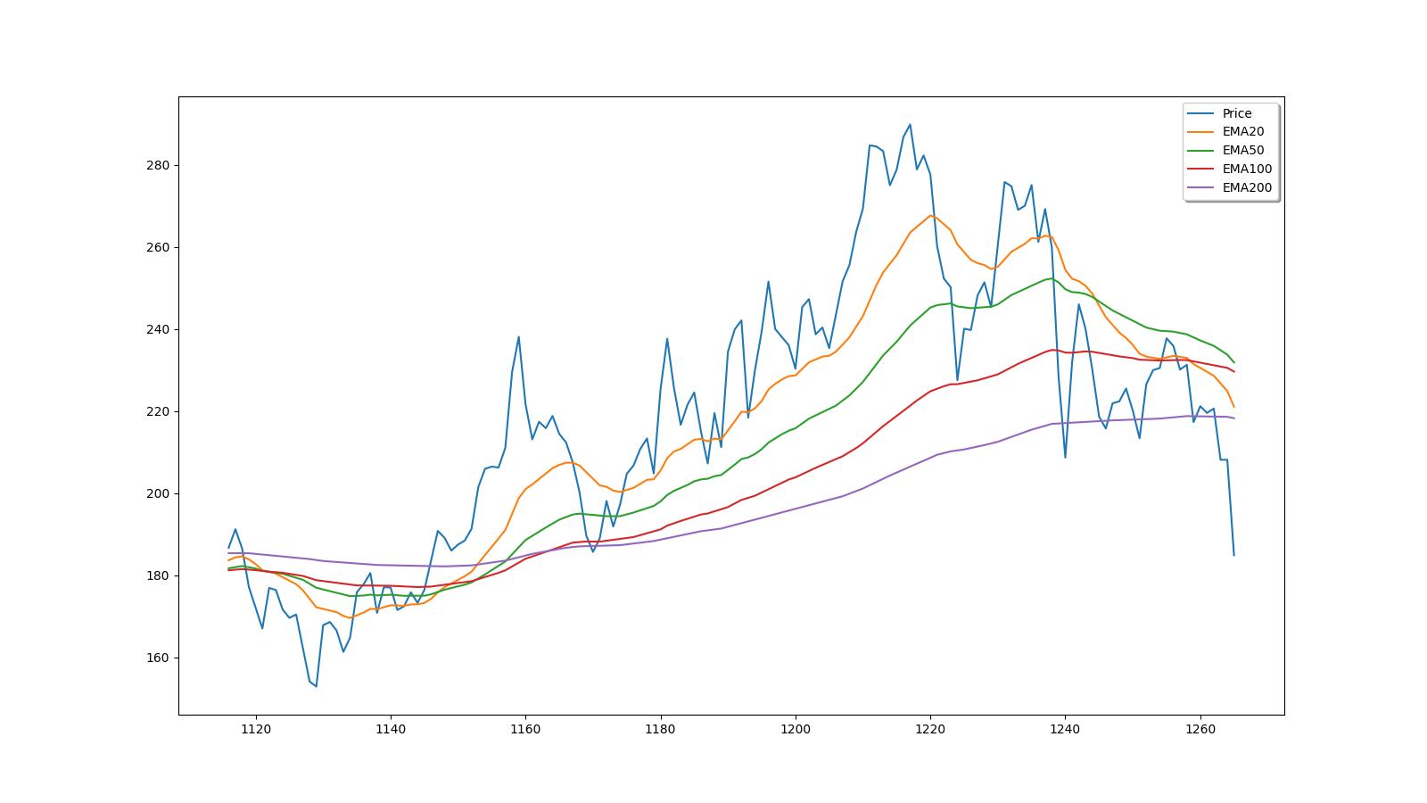 DaoSOL Exponential Moving Averages