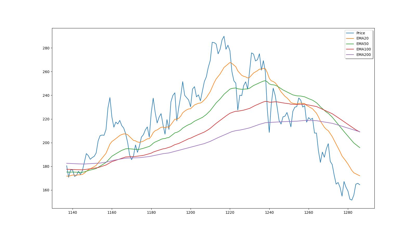 DaoSOL Exponential Moving Averages