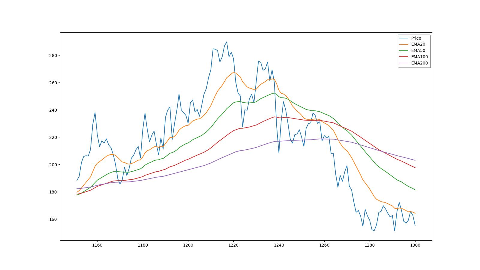 DaoSOL Exponential Moving Averages