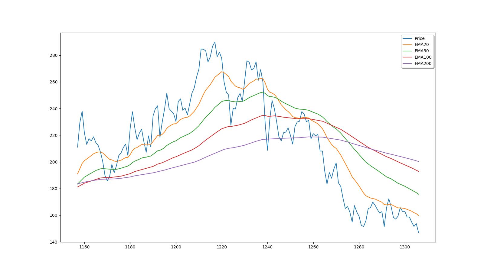 daoSOL Exponential Moving Averages