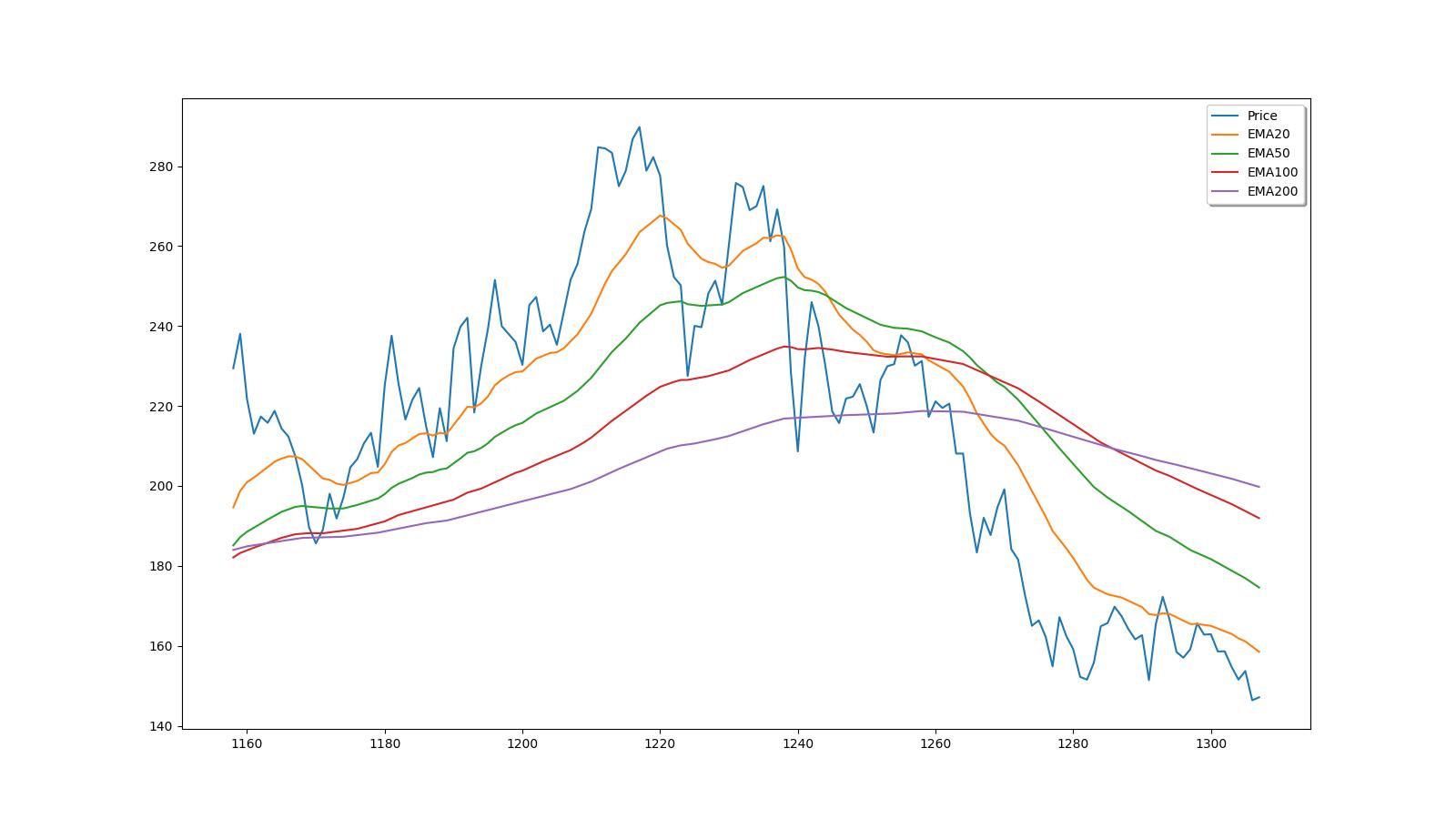 DaoSOL Exponential Moving Averages