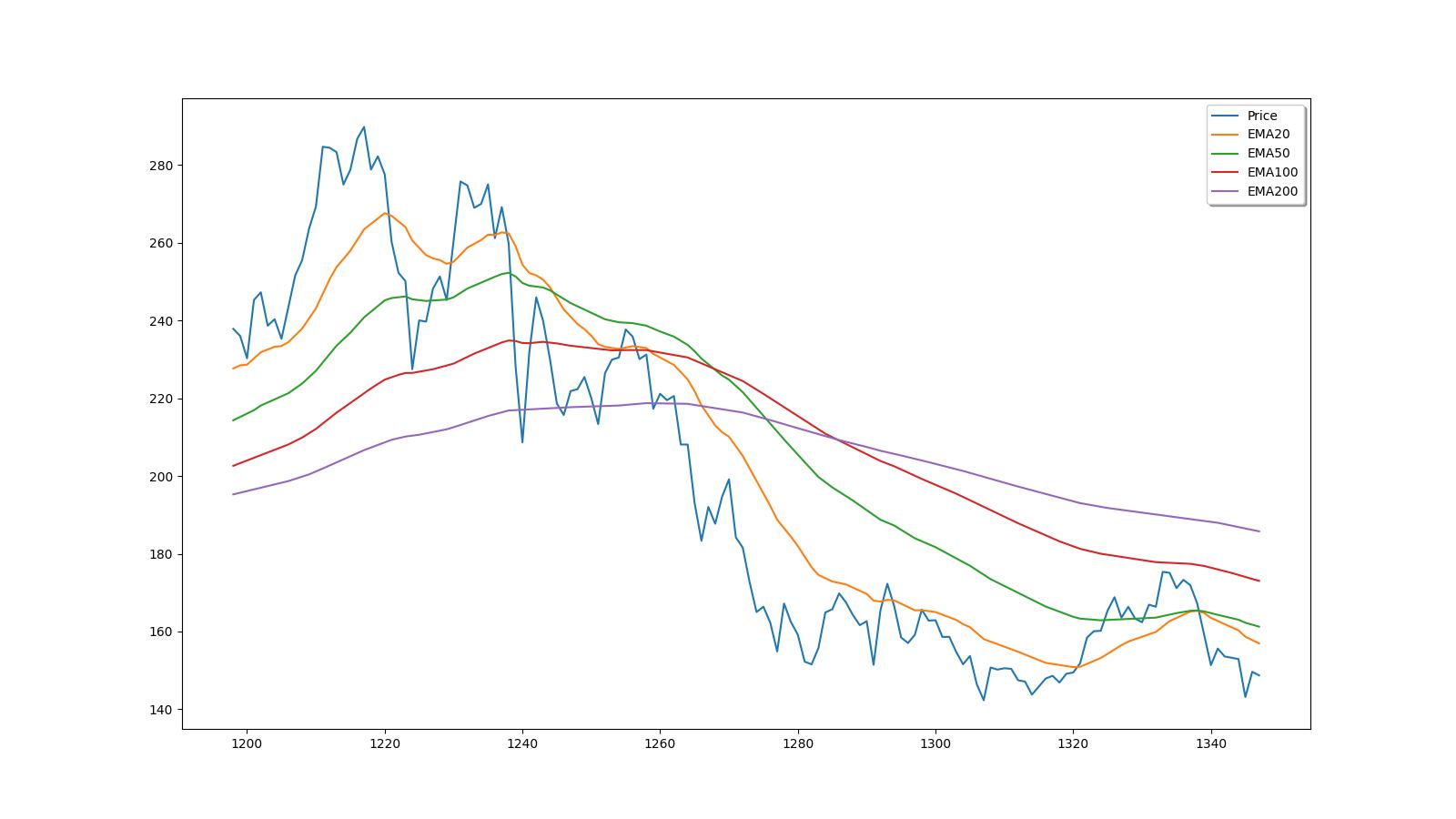 DaoSOL Exponential Moving Averages