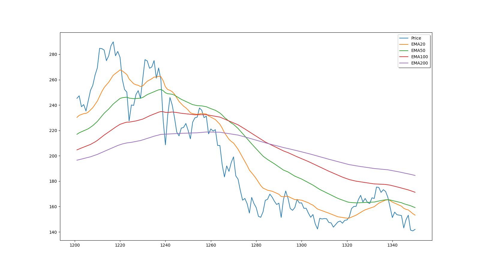 DaoSOL Exponential Moving Averages