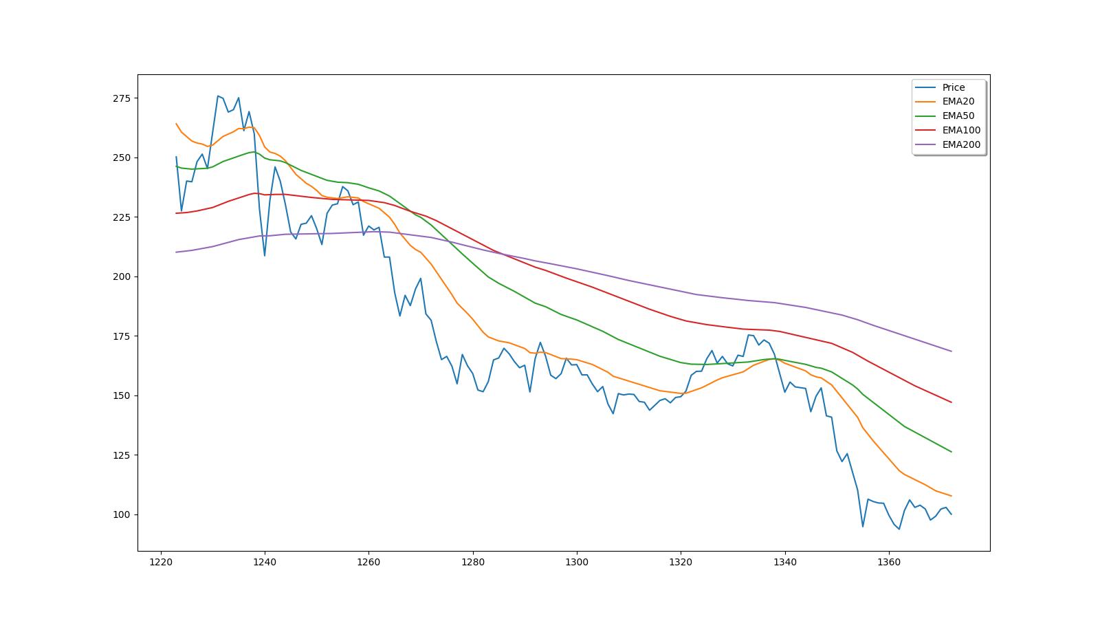 DaoSOL Exponential Moving Averages