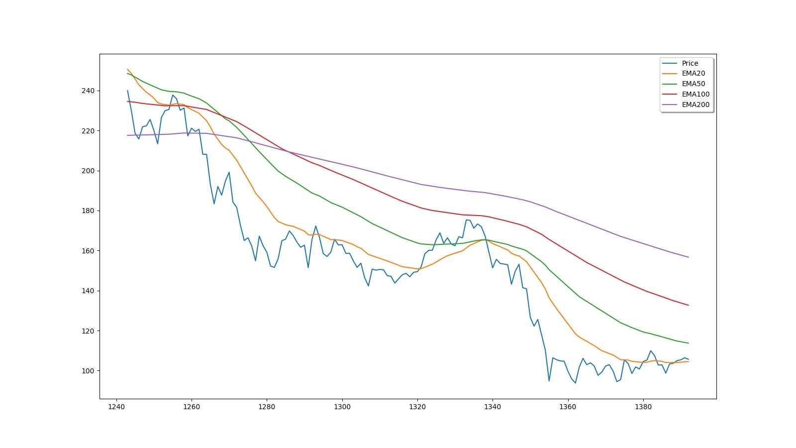 DaoSOL Exponential Moving Averages