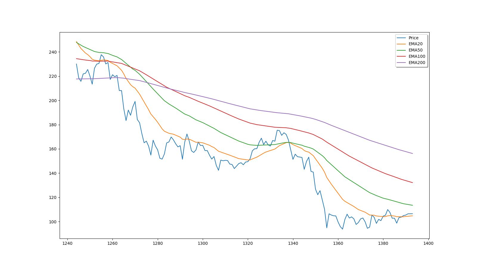 daoSOL Exponential Moving Averages