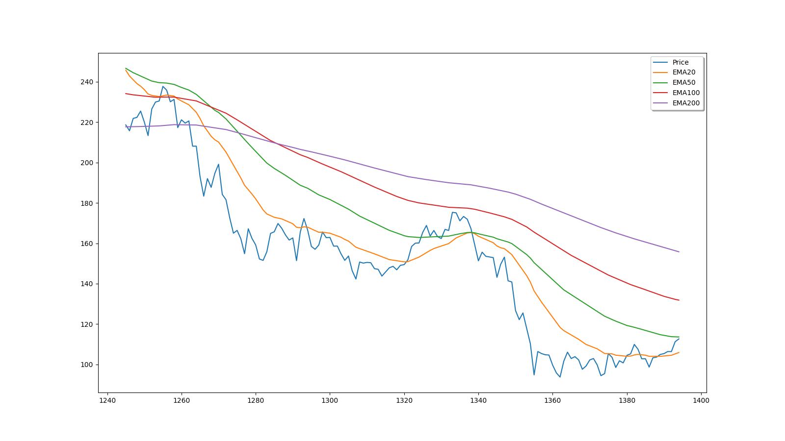 DaoSOL Exponential Moving Averages