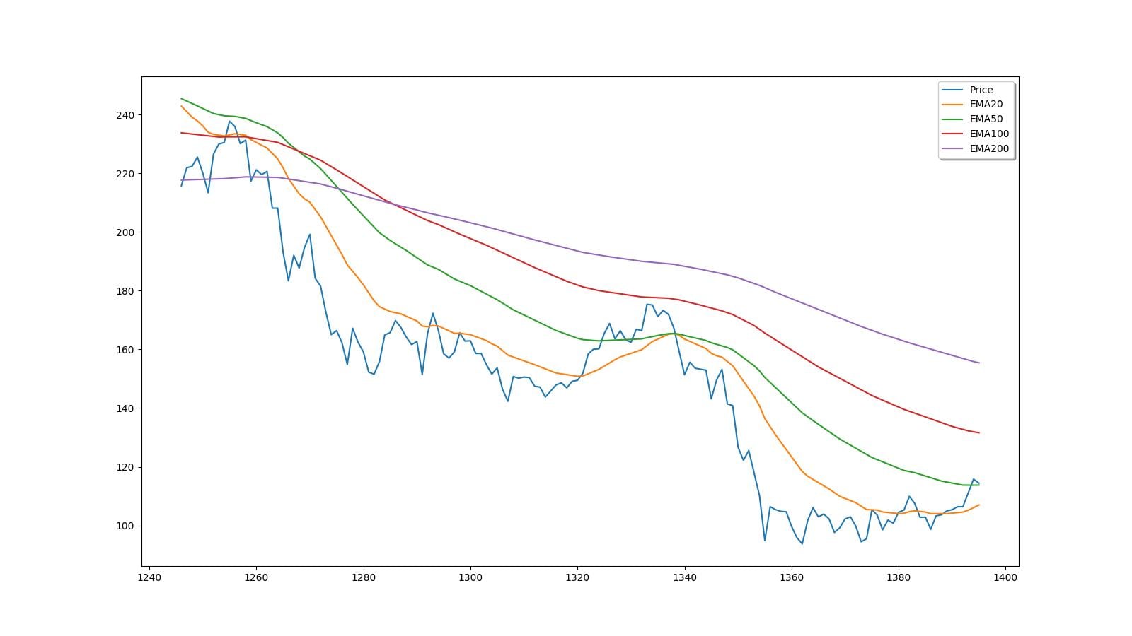 DaoSOL Exponential Moving Averages