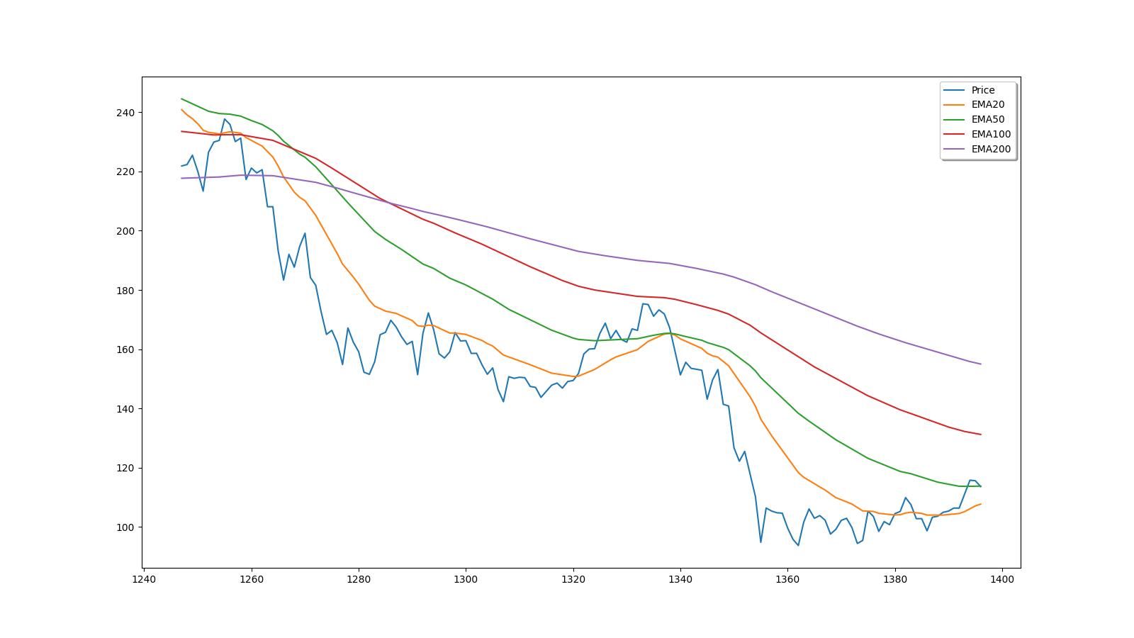 DaoSOL Exponential Moving Averages