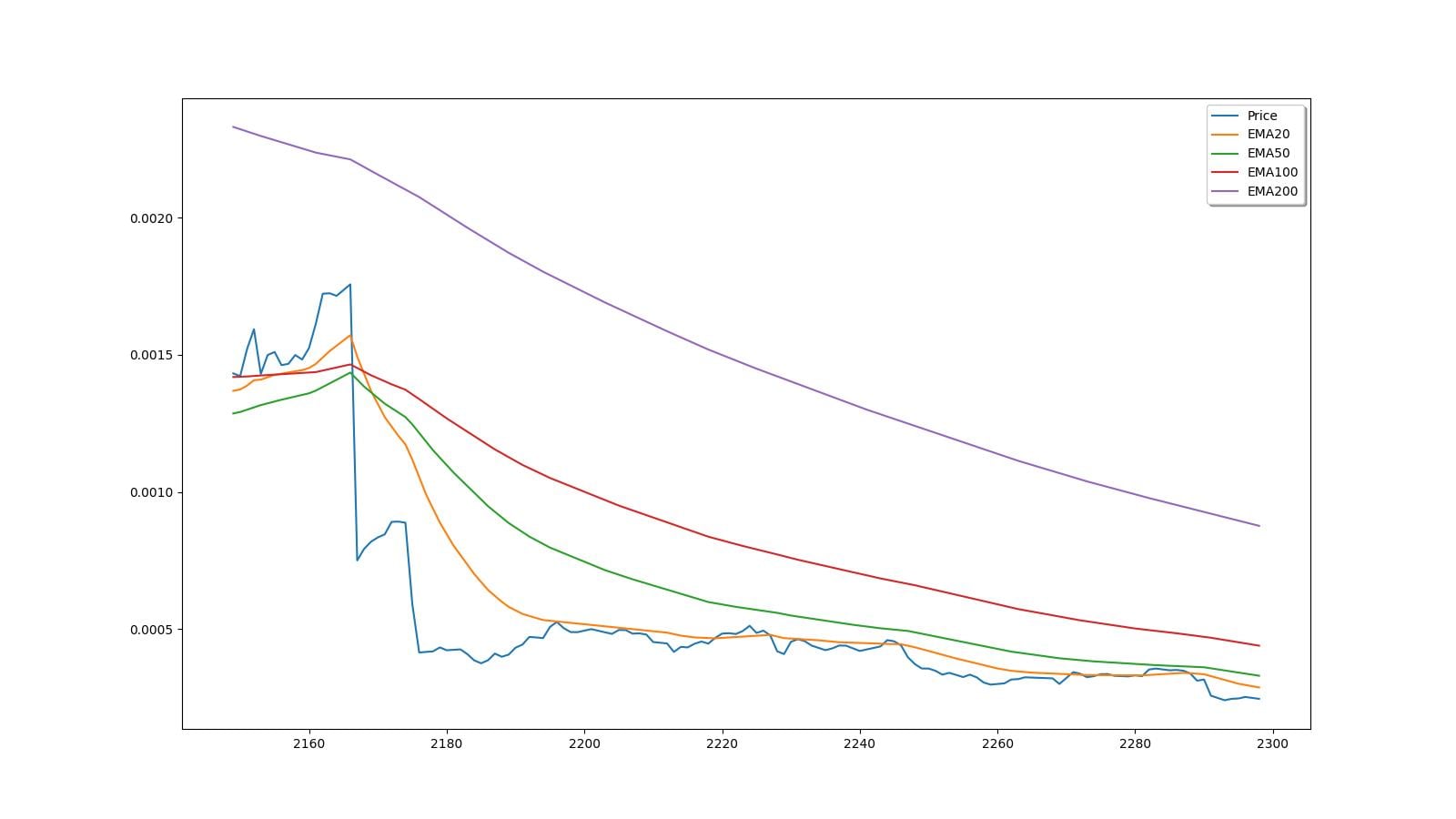 DAOstack Exponential Moving Averages