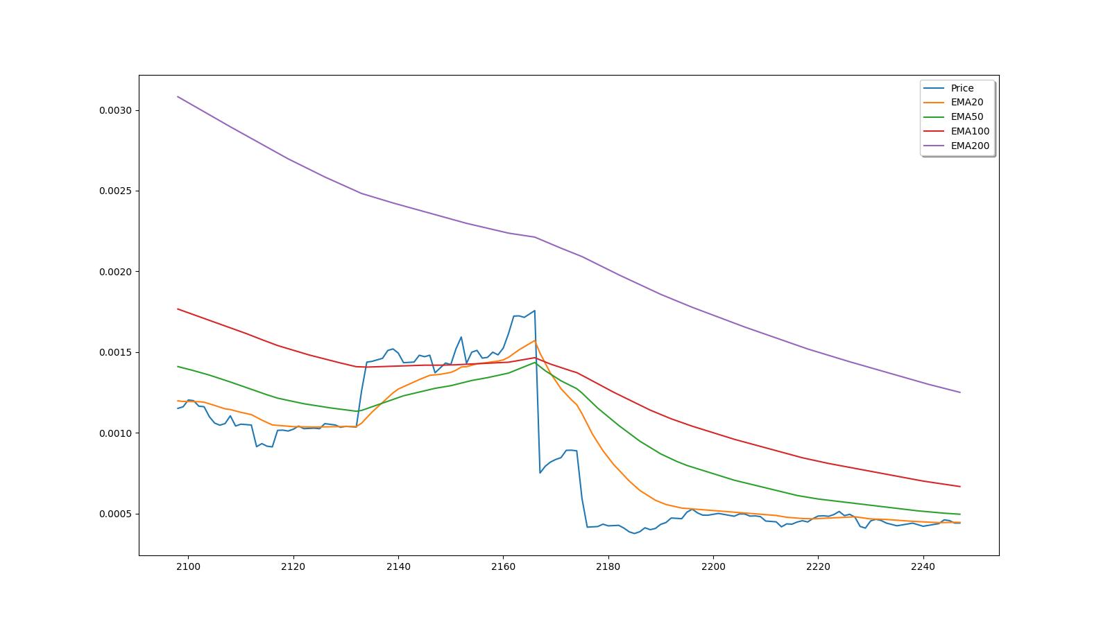 DAOstack Exponential Moving Averages