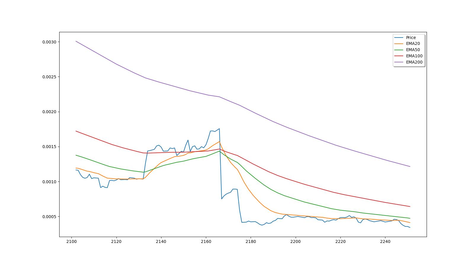 DAOstack Exponential Moving Averages