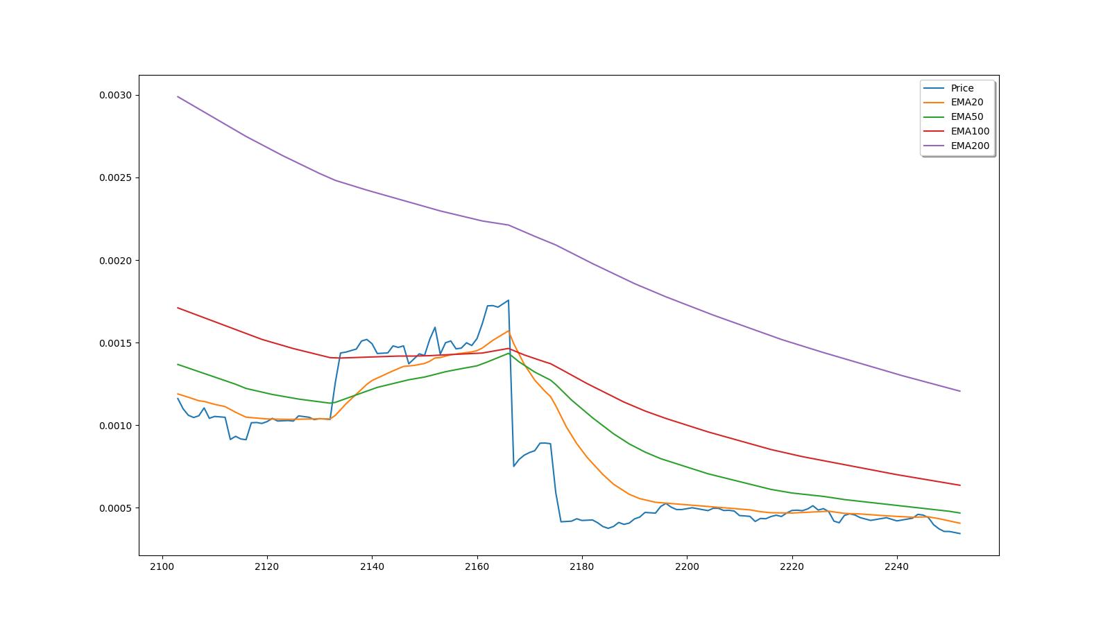 DAOstack Exponential Moving Averages