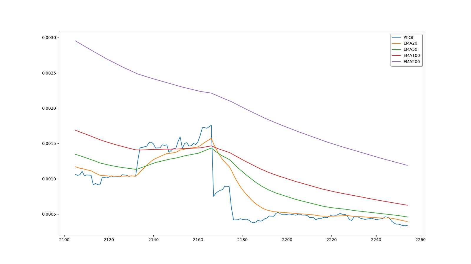 DAOstack Exponential Moving Averages