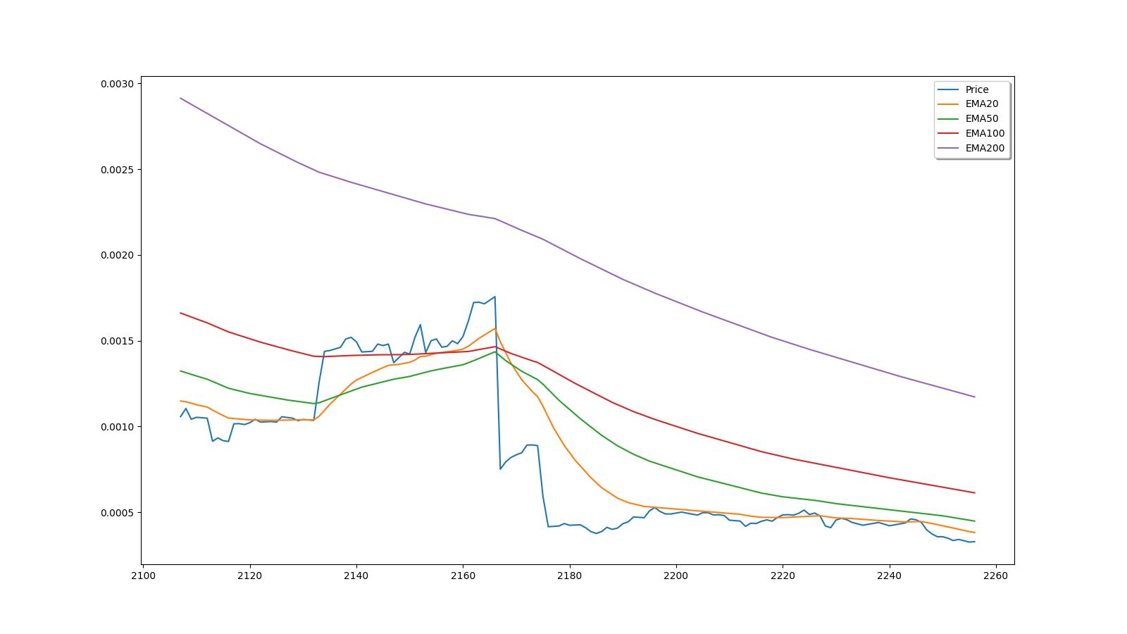 DAOstack Exponential Moving Averages