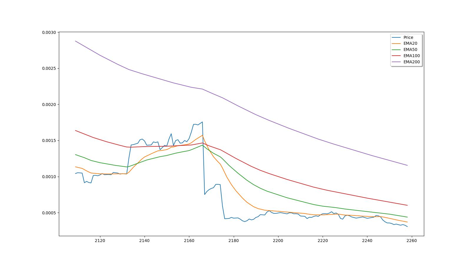 DAOstack Exponential Moving Averages