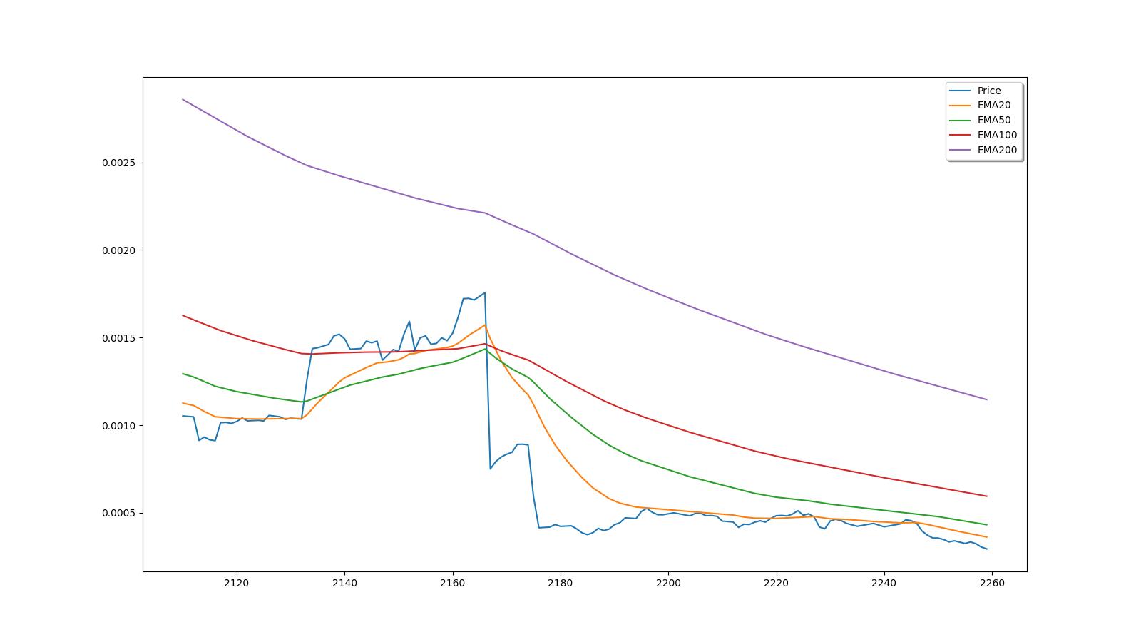 DAOstack Exponential Moving Averages