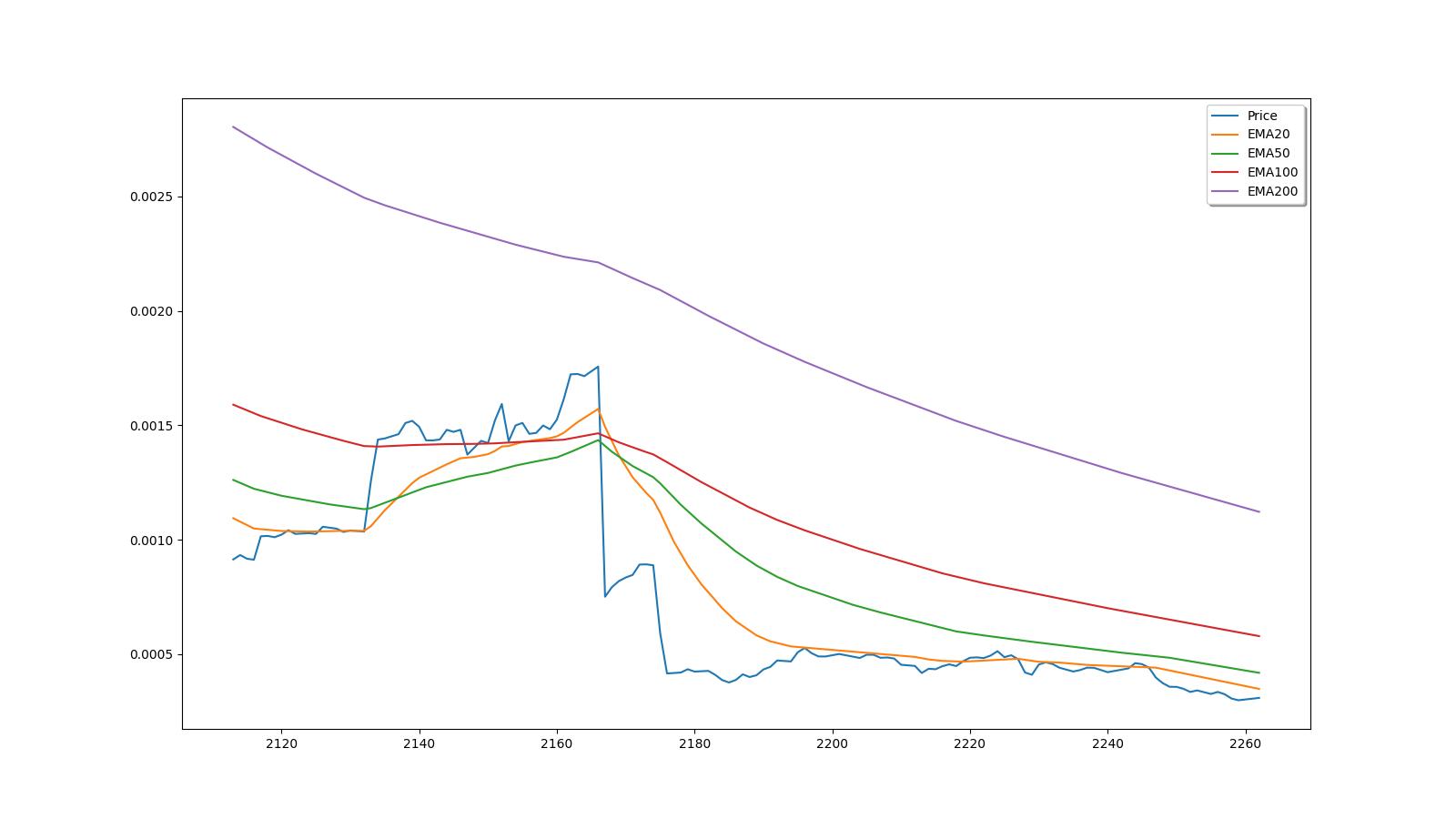 DAOstack Exponential Moving Averages