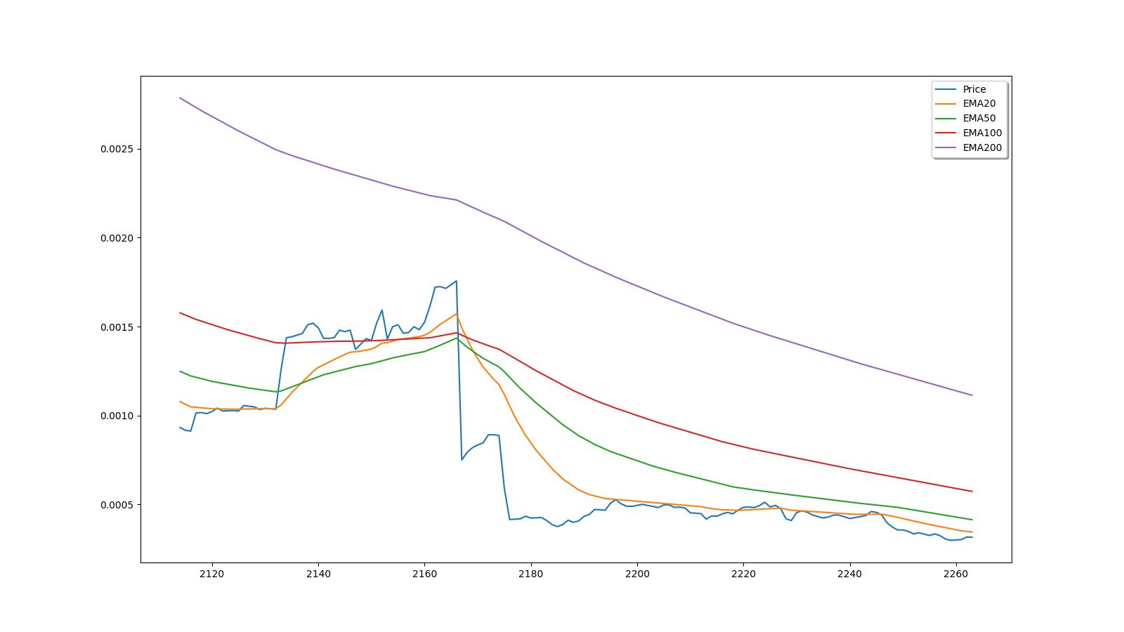 DAOstack Exponential Moving Averages